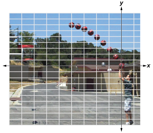 2.2: Quadratic Functions - Mathematics LibreTexts