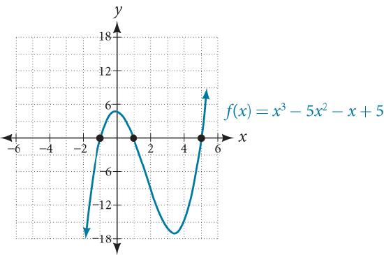 5.4: Graphs of Polynomial Functions - Mathematics LibreTexts