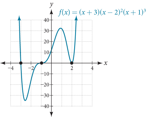5.4: Graphs of Polynomial Functions - Mathematics LibreTexts