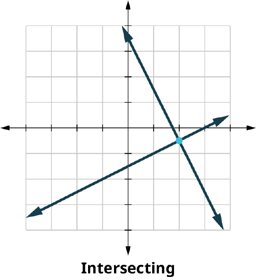 5.9: Systems of Linear Equations in Two Variables - Mathematics LibreTexts