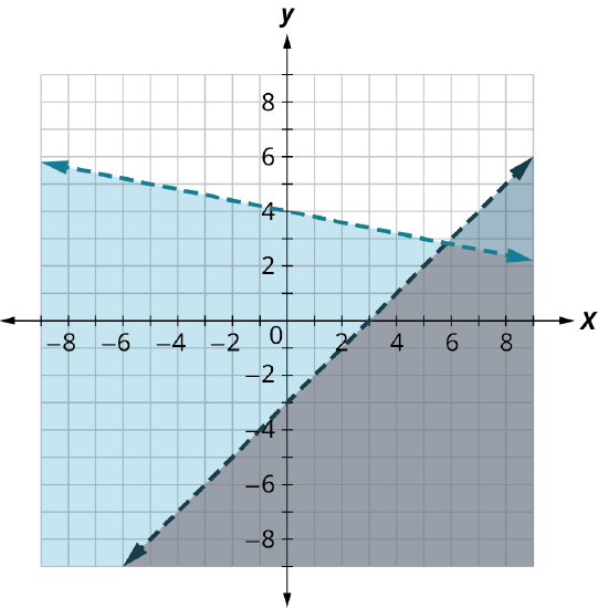 5.10: Systems of Linear Inequalities in Two Variables - Mathematics ...