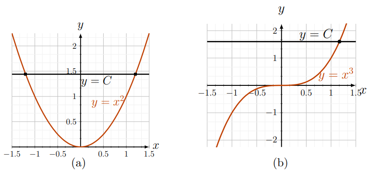 17.3: Appendix C- A Review of Simple Functions - Mathematics LibreTexts