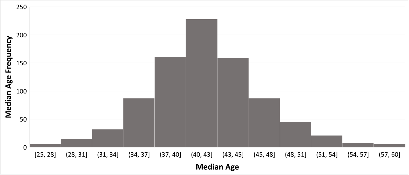 6.6: Corequisite- Computing Measures of Center; Computing and ...