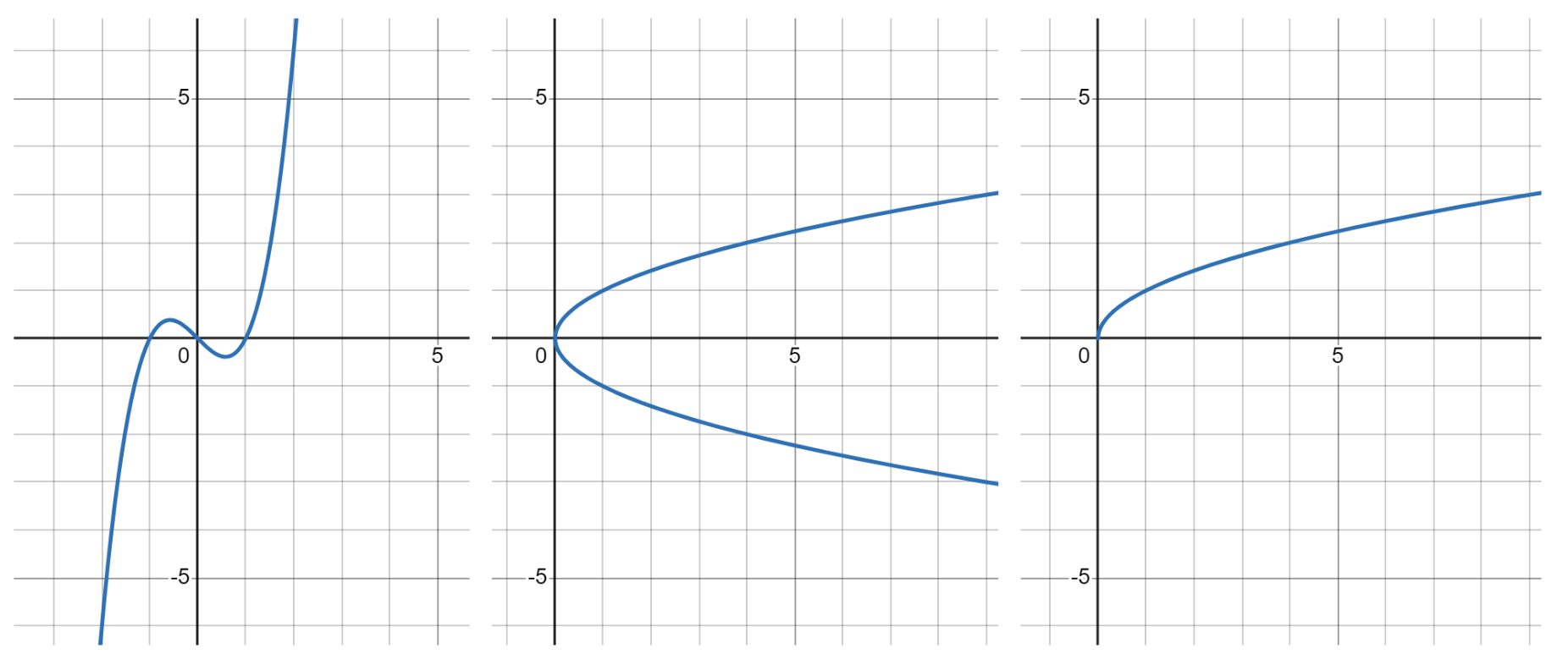 4.2 Graphing Functions With Transformations - Mathematics LibreTexts