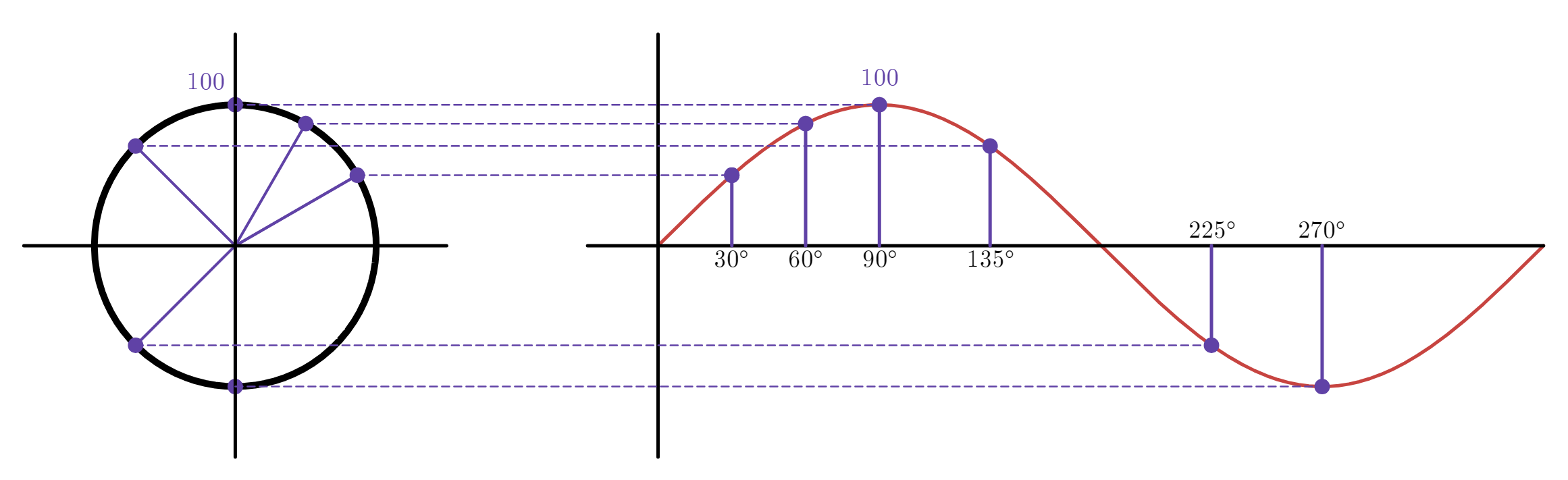5.1: Base Graphs of the Fundamental Trigonometric Functions ...