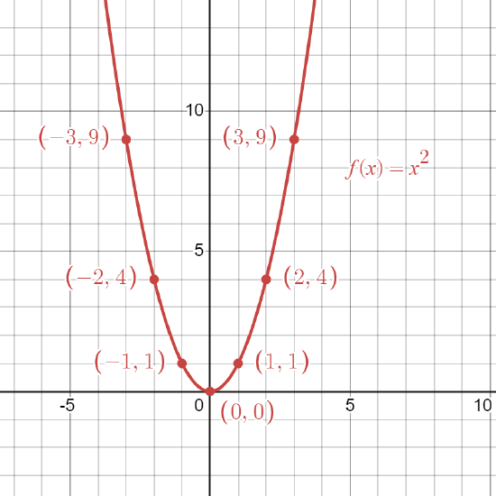 5.2 Quadratic Functions - Mathematics LibreTexts