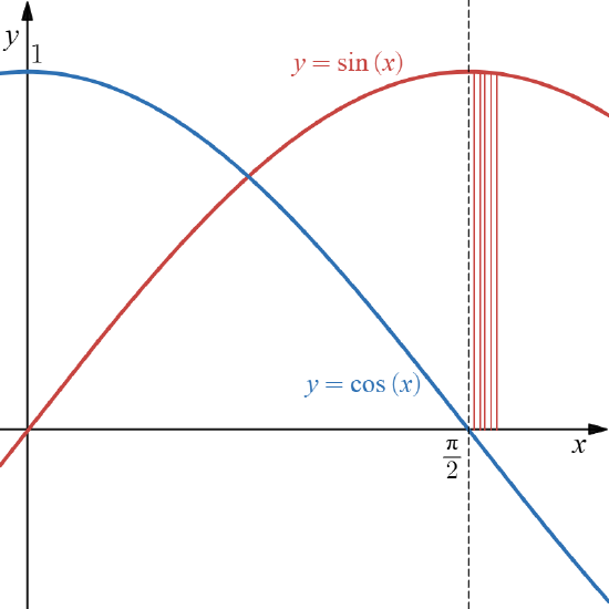 5.1: Base Graphs of the Fundamental Trigonometric Functions ...