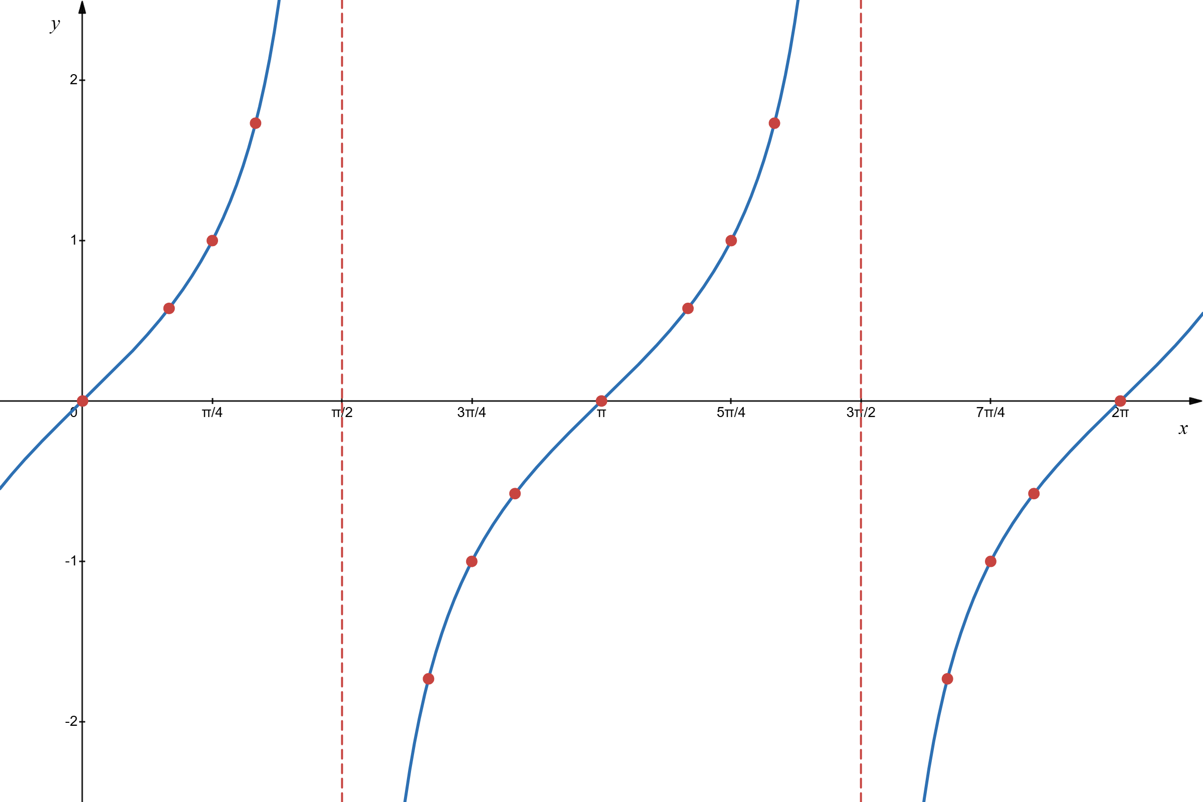 5.1: Base Graphs of the Fundamental Trigonometric Functions ...