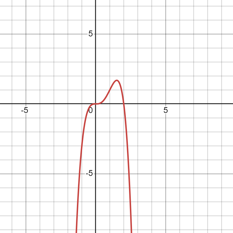 5.3 Polynomial Functions - Mathematics LibreTexts
