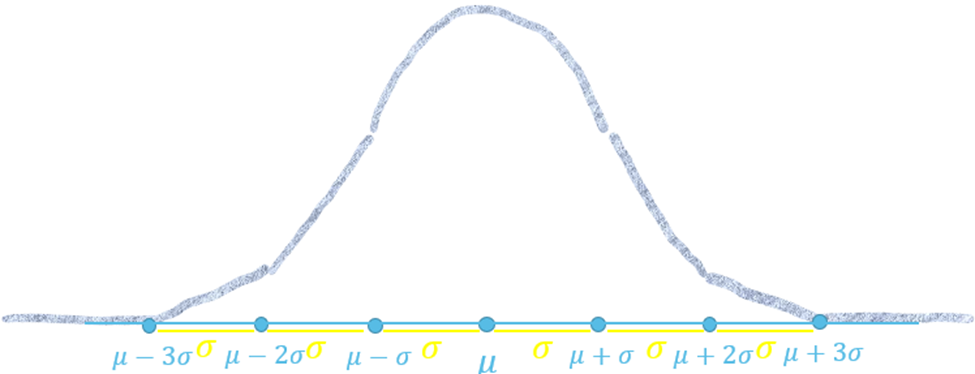 3.4: Interpreting the Mean and Standard Deviation - Mathematics LibreTexts