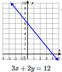 0.09: Review - Graphs of Linear Equations - Mathematics LibreTexts