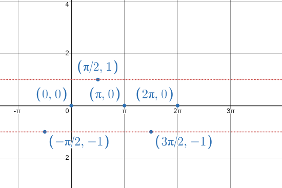 8.4 Trigonometric Functions - Mathematics LibreTexts