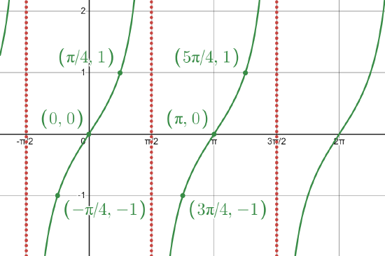 8.4 Trigonometric Functions - Mathematics LibreTexts
