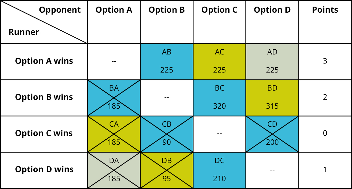 5.2: Voting Methods - Mathematics LibreTexts