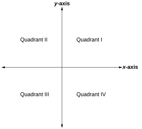 8.1: The Cartesian Coordinate System and the Quadrants - Mathematics ...