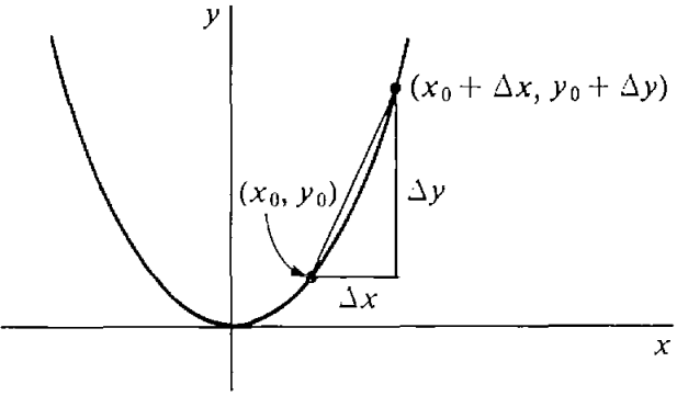 1.4: Slope and Velocity; The Hyperreal Line - Mathematics LibreTexts