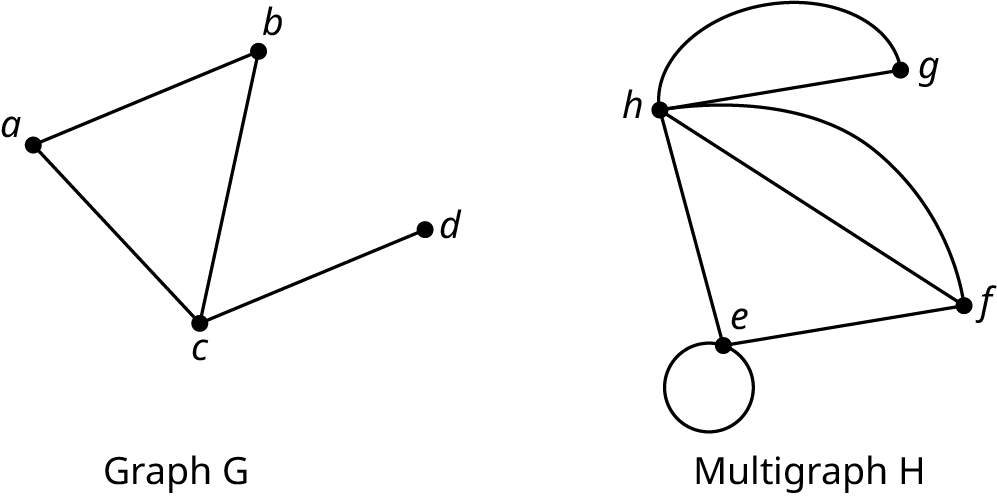 7.1: Basic Graphs and Graphs Structure - Mathematics LibreTexts