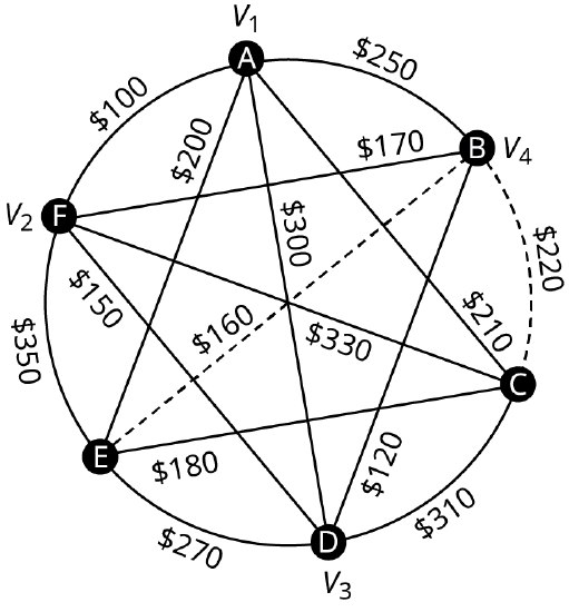 7.3: Hamiltonian Circuits and the Traveling Salesman Problem ...
