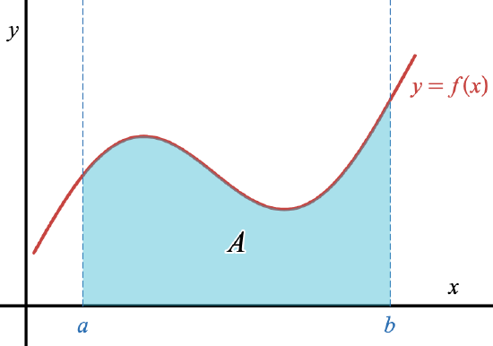 1.3: Integrals Review - Mathematics LibreTexts