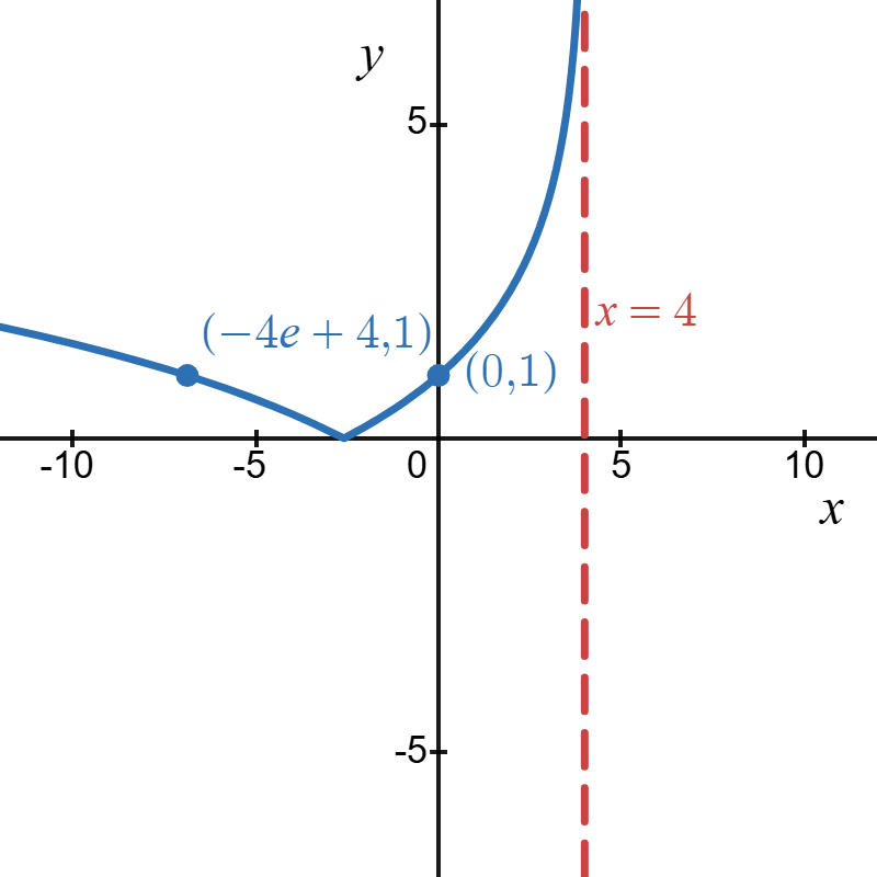 4.4: Graphs of Logarithmic Functions - Mathematics LibreTexts