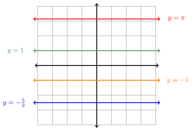 1.2: Plotting in the Cartesian Plane - Mathematics LibreTexts