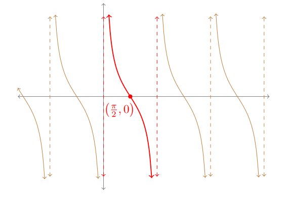 9.3: The Inverse Trigonometric Functions - Mathematics LibreTexts