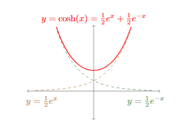 12.6: Hyperbolic Trigonometric Functions - Mathematics LibreTexts