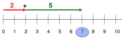 3.1: Addition and Subtraction - Mathematics LibreTexts