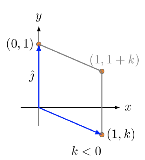 5.4: Special Linear Transformations in Two and Three Dimensions ...