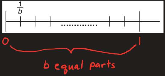 6.1: Concept of Fraction, Equivalence, and Order - Mathematics LibreTexts