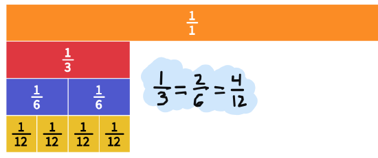 6.1: Concept of Fraction, Equivalence, and Order - Mathematics LibreTexts