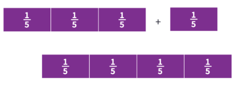 6.2: Fraction Addition and Subtraction - Mathematics LibreTexts