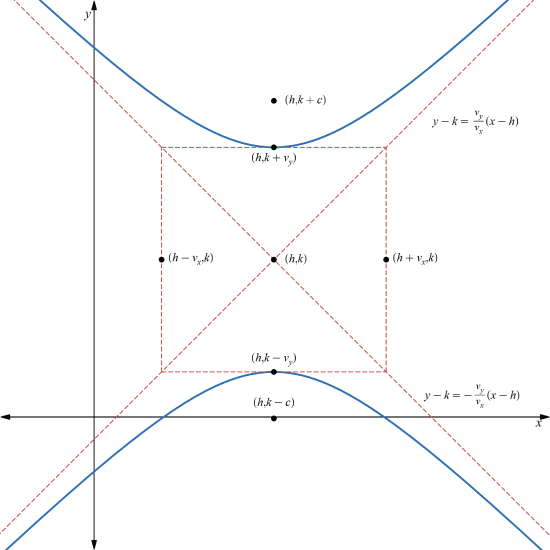 6.2: The Hyperbola - Mathematics LibreTexts