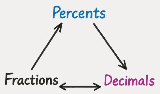 7.4: Percentages - Mathematics LibreTexts