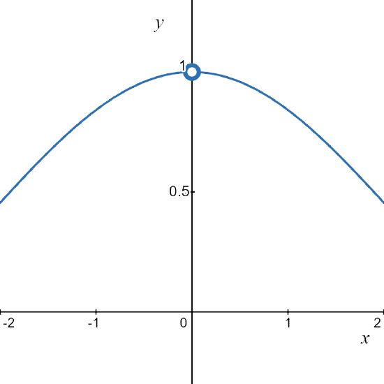 1.2: Graphical Investigation of Limits - Mathematics LibreTexts