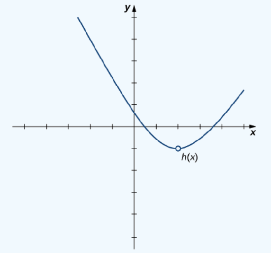 1.2: Graphical Investigation of Limits - Mathematics LibreTexts
