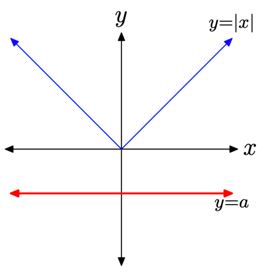 2.2: Absolute Value Equations - Mathematics LibreTexts