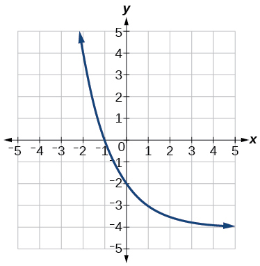 4.2E: Exercises - Graphs of Exponential Functions - Mathematics LibreTexts
