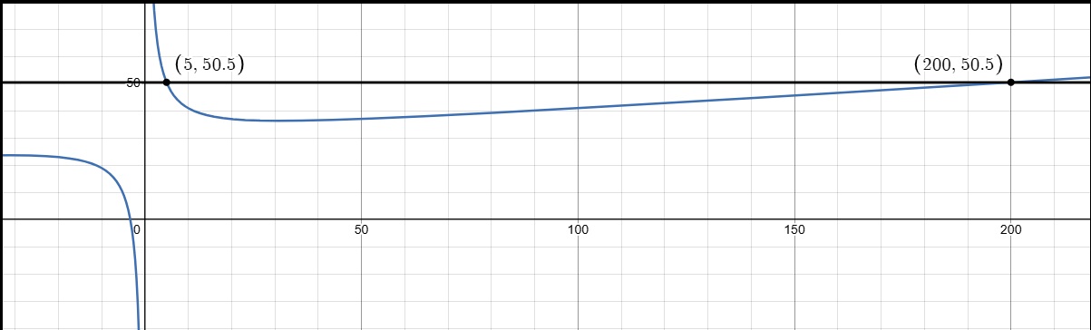 3.10: Applications of Polynomial and Rational Functions - Mathematics ...