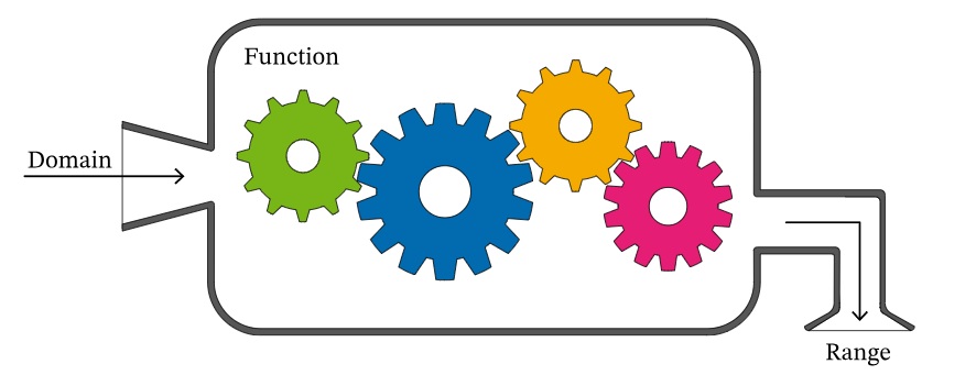 3.1: Functions and Function Notation - Mathematics LibreTexts