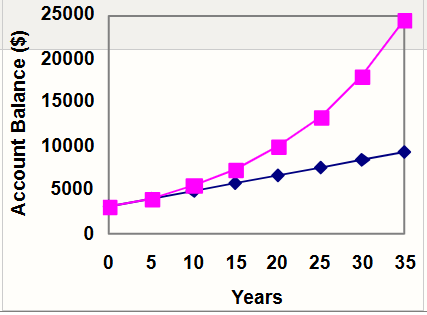 4.3: Simple and Compound Interest - Mathematics LibreTexts