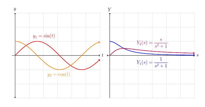 3.1: Laplace Transformation Basics - Mathematics LibreTexts