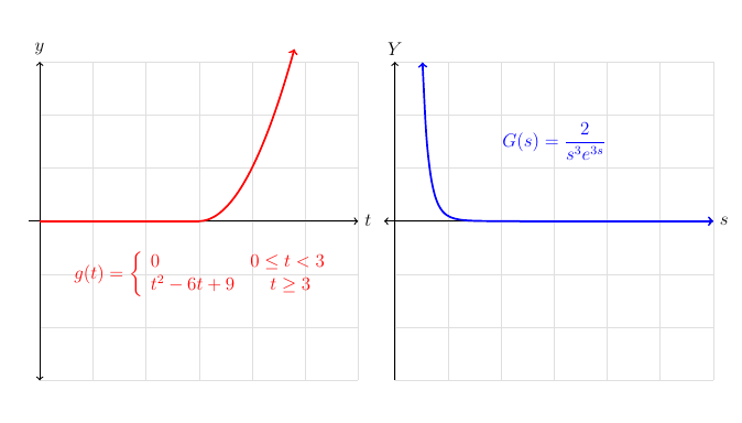 3.1: Laplace Transformation Basics - Mathematics LibreTexts