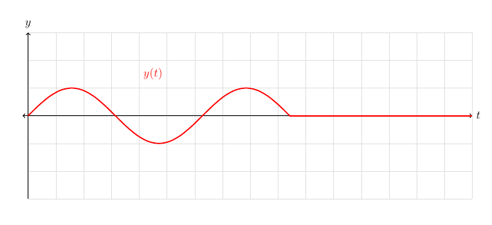 3.5: The Dirac Delta Function - Mathematics LibreTexts
