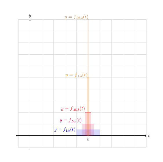 3.5: The Dirac Delta Function - Mathematics LibreTexts