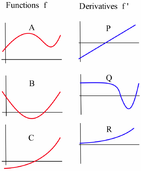 3.3: The First Derivative and the Shape of f - Mathematics LibreTexts