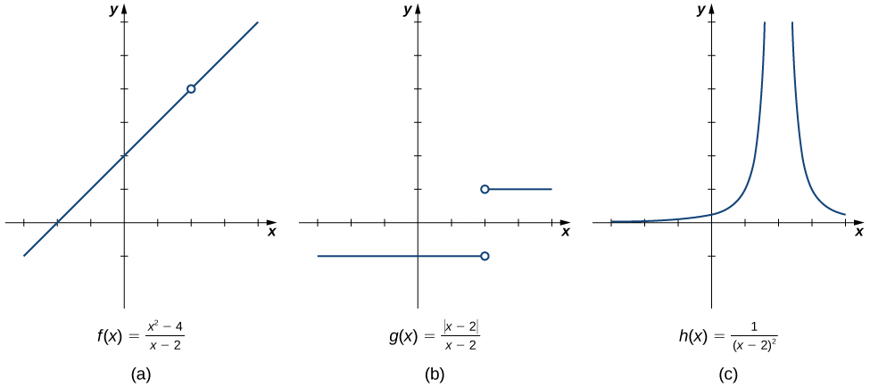 2.2: The Limit of a Function - A Numerical and Graphical Investigation ...