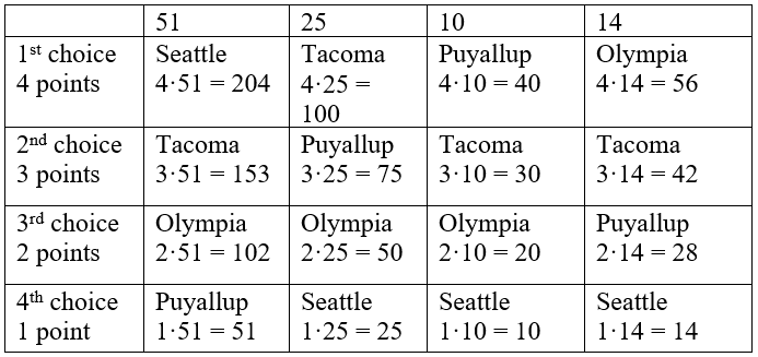 2.7: Borda Count - Mathematics LibreTexts