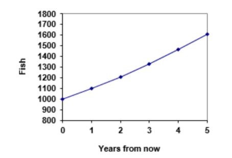 2.2: Exponential, Natural, and Logistic Models - Mathematics LibreTexts
