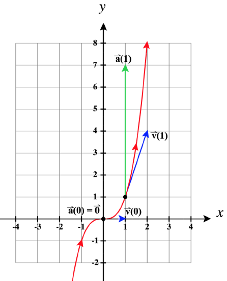 5.2E: Exercises for Section 5.2 - Mathematics LibreTexts